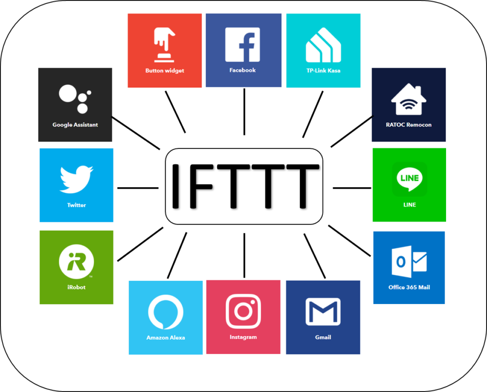 初心者でも設定できる！サービスとサービスをつなげる「IFTTT」の紹介と設定！ | ガジェ太郎の日常ブログ